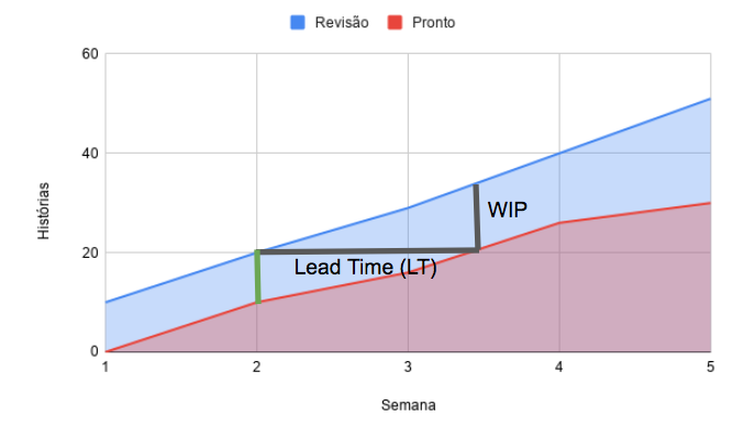 Diagramas de Fluxo Cumulativo – Engenharia de Software Moderna